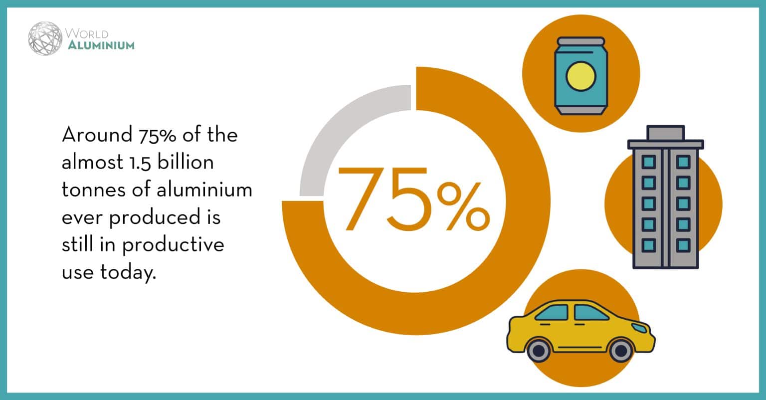 International Aluminium Institute Publishes Global Recycling Data - International Aluminium ...